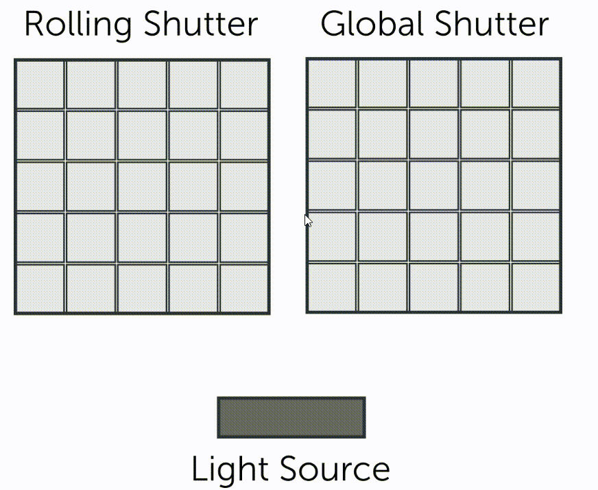 Global Shutter vs Rolling Shutter in Image Sensors