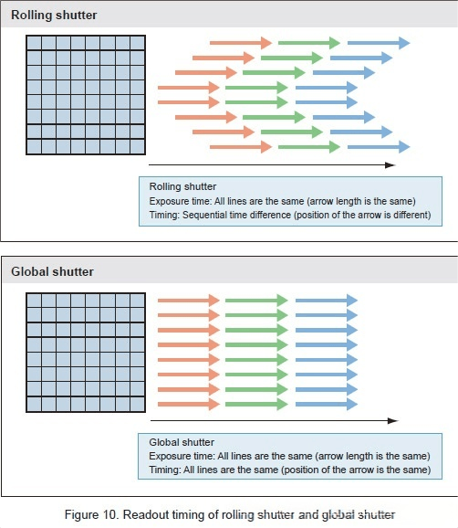 Global Shutter vs Rolling Shutter in Image Sensors